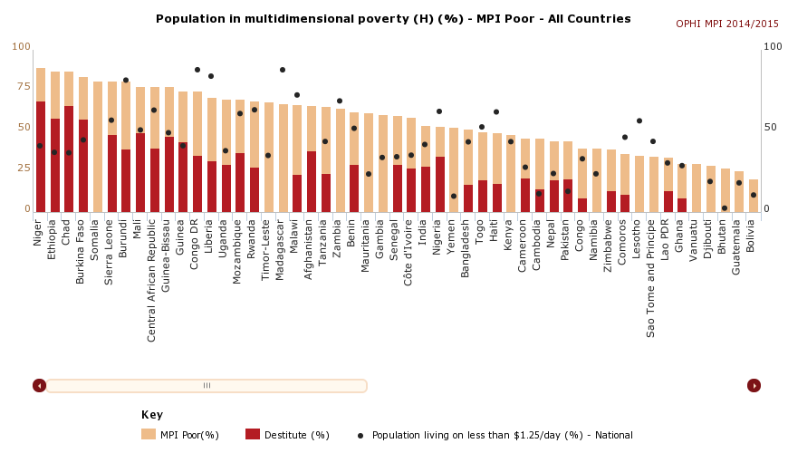 UNDP: Multidimensional Poverty Index: Ethiopia has the second highest ...